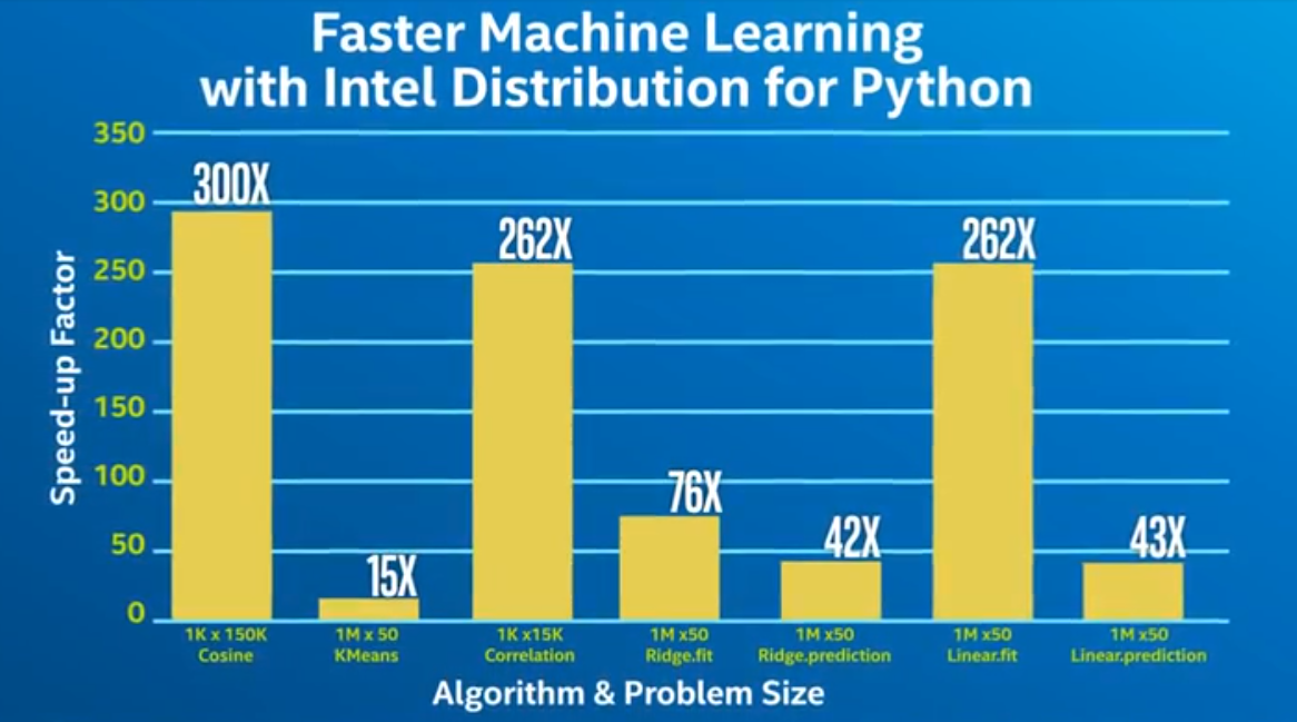 Supercharge Data Science Applications with the Intel® Distribution for ...