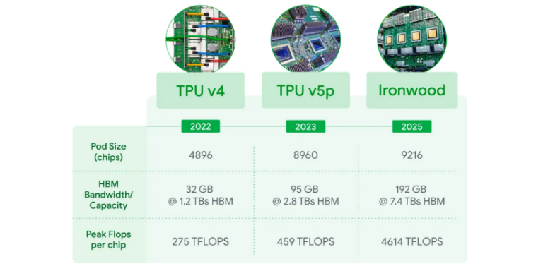 Google Launches 'Ironwood' TPU for AI Inference - insideAI News