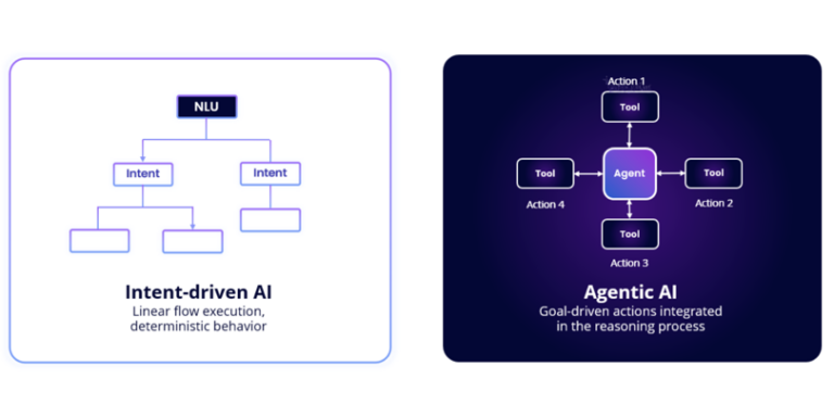Redesigning Customer Interactions: Human-AI Collaboration with Agentic ...