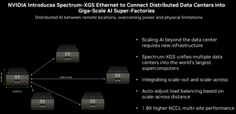 The AI Superfactory: NVIDIA's Multi-Data Center 'Scale Across' Ethernet ...